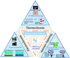 Hydrogel smart windows - Journal of Materials Chemistry A (RSC Publishing)