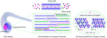 Flexible fiber-shaped lithium and sodium-ion batteries with exclusive ...