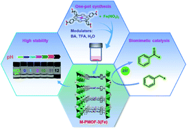 A series of highly stable porphyrinic metal–organic frameworks based on ...