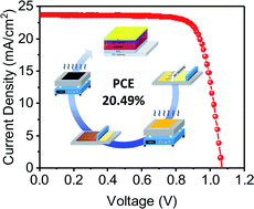 Two-step sequential blade-coating of high quality perovskite layers for ...