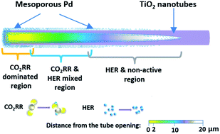 Hierarchical architectures of mesoporous Pd on highly ordered TiO2 ...