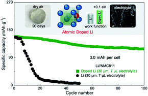 Modulating reactivity and stability of metallic lithium via atomic ...