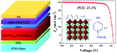 Efficient perovskite solar cells via surface passivation by a ...