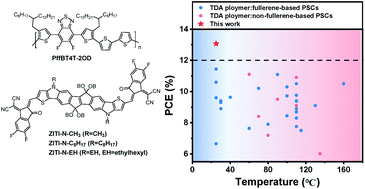 PCE11-based polymer solar cells with high efficiency over 13% achieved ...