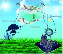A CO2/H2 fuel cell: reducing CO2 while generating electricity - Journal ...