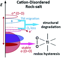 Anionic redox reactions and structural degradation in a cation ...