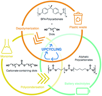 From plastic waste to polymer electrolytes for batteries through ...