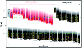 Hole transport layers for organic solar cells: recent progress and ...