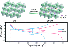 A high-energy-density aqueous zinc–manganese battery with a La–Ca co ...
