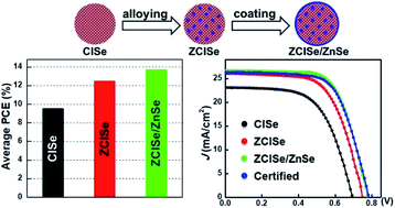 Quantum dot materials engineering boosting the quantum dot sensitized ...