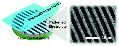 A micro-patterned electrode/electrolyte interface fabricated by soft ...
