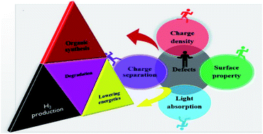 Defect engineering in photocatalysis: formation, chemistry ...