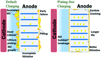 Anode potential controlled charging prevents lithium plating - Journal ...