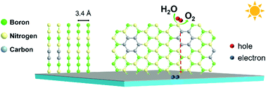 Vertically aligned 2D carbon doped boron nitride nanofilms for ...
