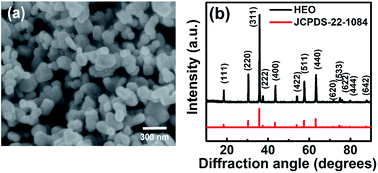 High entropy spinel oxide nanoparticles for superior lithiation ...