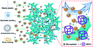 Metal–organic framework-based foams for efficient microplastics removal ...