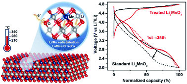 Suppression of voltage-decay in Li2MnO3 cathode via reconstruction of ...