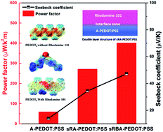 Thermoelectric polymer films with a significantly high Seebeck ...