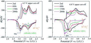 Stabilizing the cationic/anionic redox chemistry of Li-rich layered ...