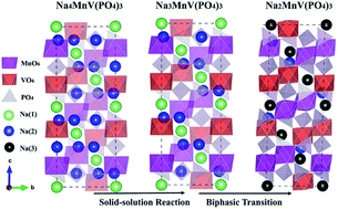 Phase transformation, charge transfer, and ionic diffusion of Na4MnV ...