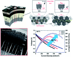 Low-temperature, high-performance thin-film solid oxide fuel cells with ...