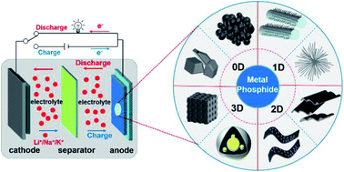 Recent advances in nanostructured metal phosphides as promising anode ...