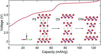 Elucidation of the high-voltage phase in the layered sodium ion battery cathode material P3–Na0 ...