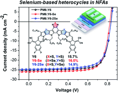 Tailoring non-fullerene acceptors using selenium-incorporated ...