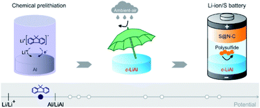 Chemical prelithiation of Al for use as an ambient air compatible and ...