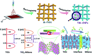 Ti3C2 MXene as an “energy band bridge” to regulate the heterointerface ...