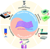 Graphitic carbon nitride (g-C3N4)-based membranes for advanced ...