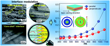 Enhanced thermoelectric performance of Ca3Co4O9 ceramics through grain ...
