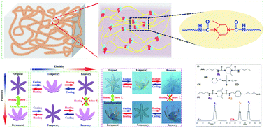 Mechanically robust, exceptionally recyclable and shape memory cross ...
