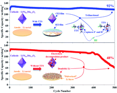Enhanced cycling stability of high-voltage lithium metal batteries with ...