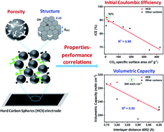 Hard carbon key properties allow for the achievement of high Coulombic ...
