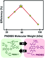 Elucidating the impact of molecular weight on morphology, charge ...