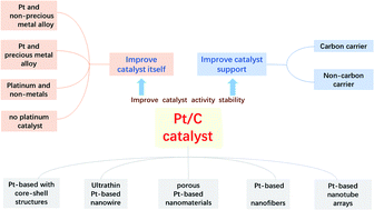 Current progress and performance improvement of Pt/C catalysts for fuel ...