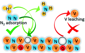 Vanadium oxynitrides as stable catalysts for electrochemical reduction ...
