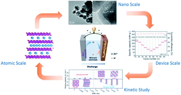 Enabling stable MnO2 matrix for aqueous zinc-ion battery cathodes ...