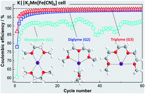 KFSA/glyme electrolytes for 4 V-class K-ion batteries - Journal of ...