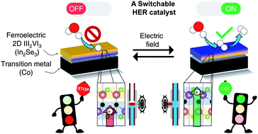 Computational design of a switchable heterostructure electrocatalyst ...