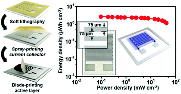 Direct printing of high-performance micro-supercapacitors on flexible ...