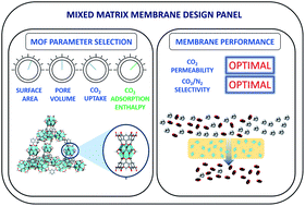 Correlating MOF-808 parameters with mixed-matrix membrane (MMM) CO2 permeation for a more ...
