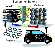 Advancement in graphene-based nanocomposites as high capacity anode ...
