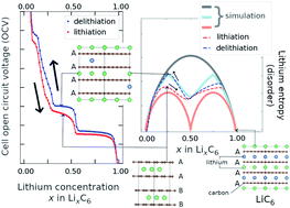 Voltage hysteresis during lithiation/delithiation of graphite ...