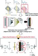 High performance acid–base junction flow batteries using an asymmetric ...