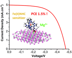 Record power conversion efficiencies for iron(ii)-NHC-sensitized DSSCs ...