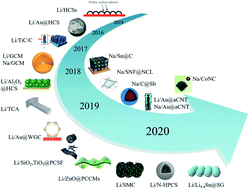 Recent advances in carbon-shell-based nanostructures for advanced Li/Na ...