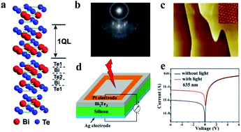 Topological materials and topologically engineered materials ...