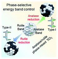 Band restructuring of ordered/disordered blue TiO2 for visible light ...